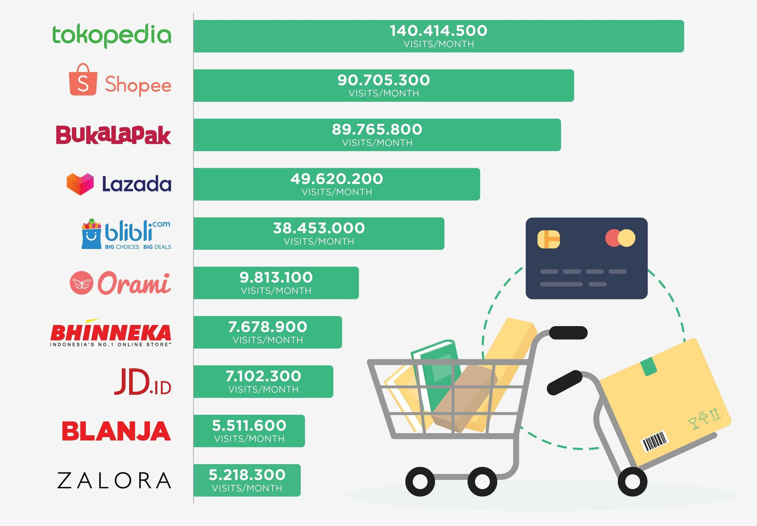 Terungkap Data Statistik Pengguna Tokopedia 2022 Wajib Kamu Ketahui